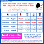 Food Toxicity Comparison Charts: Chocolate, Snack Chips, Supplements ...