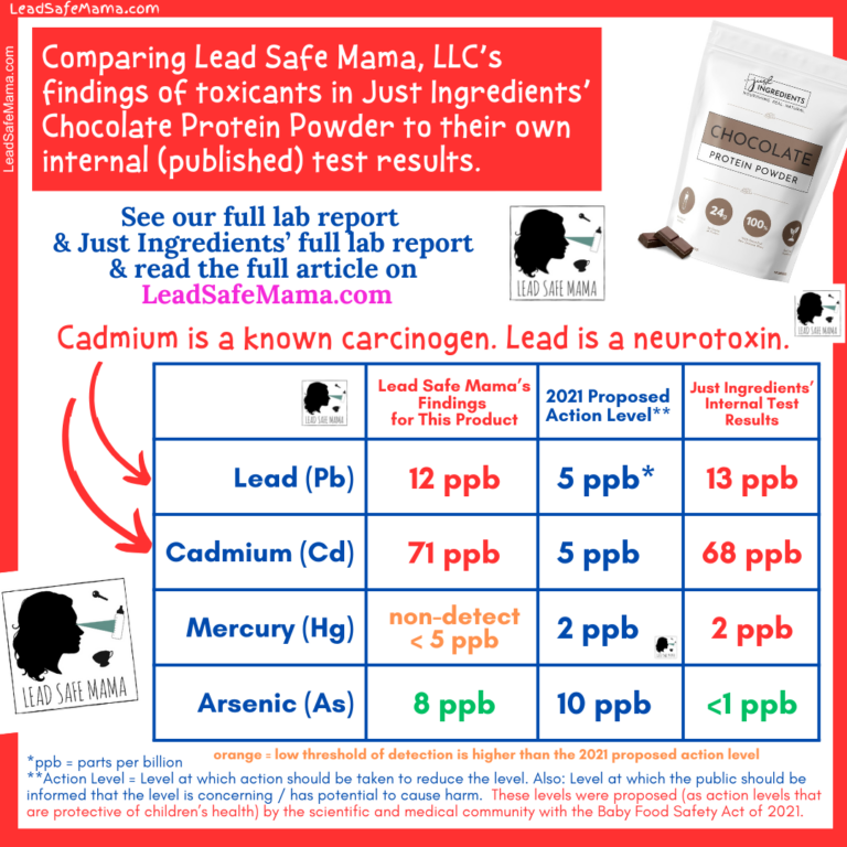 Just Ingredients Chocolate Protein Powder Tests Positive for Lead ...