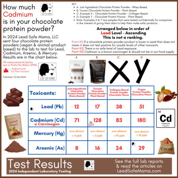 Food Toxicity Comparison Charts: Chocolate, Snack Chips, Supplements ...