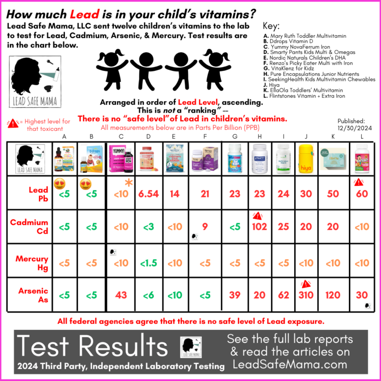 Chart Comparing the Toxicant Profiles of 12 Popular Children's Vitamins ...