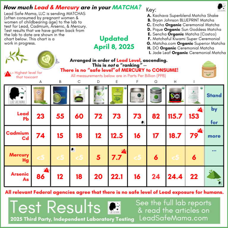 Chart Comparing the Toxicant Profiles of Popular Matcha Products Tested ...