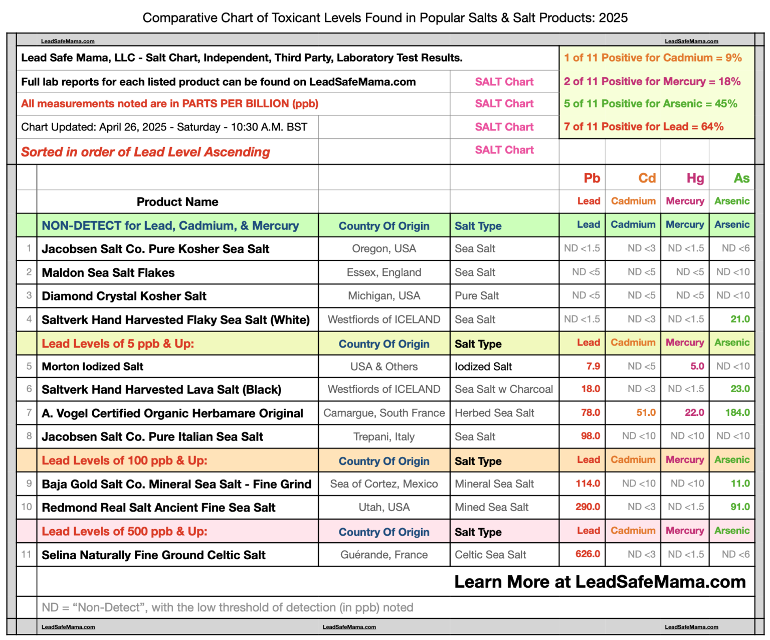 Chart Comparing the Toxicant Profiles of Popular Salts and Salt ...