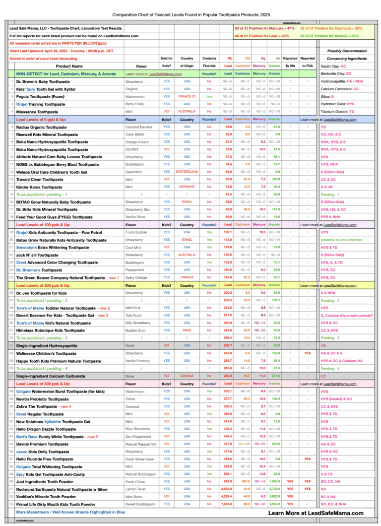 Chart Comparing the Toxicant Profiles of Popular Toothpaste and Tooth ...