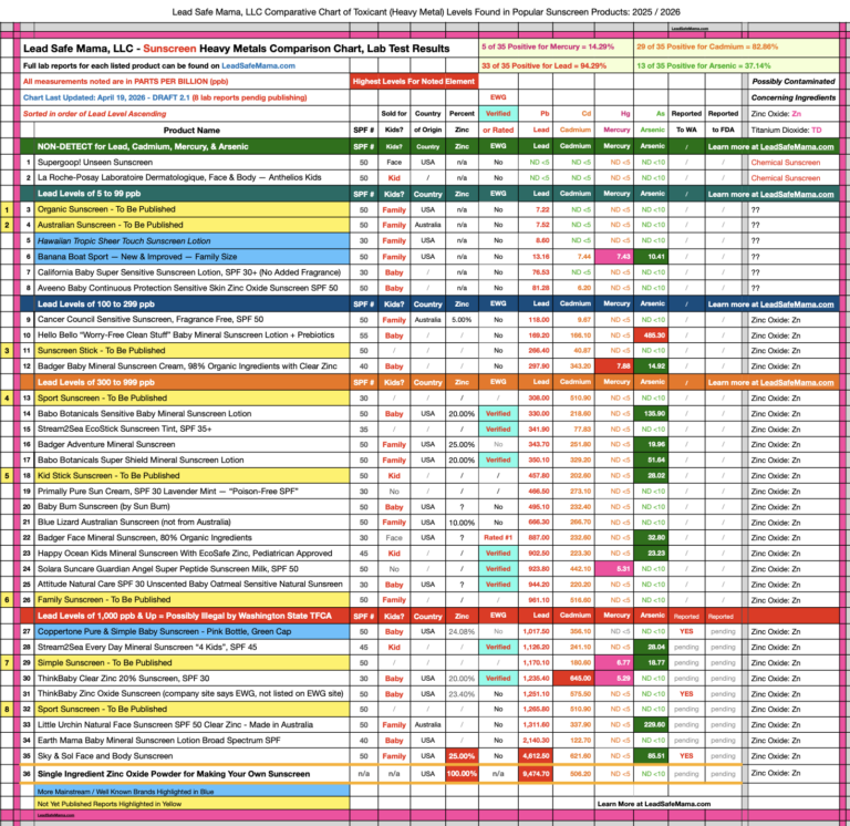 Chart Comparing the Toxicant Profiles of Popular Sunscreen Products