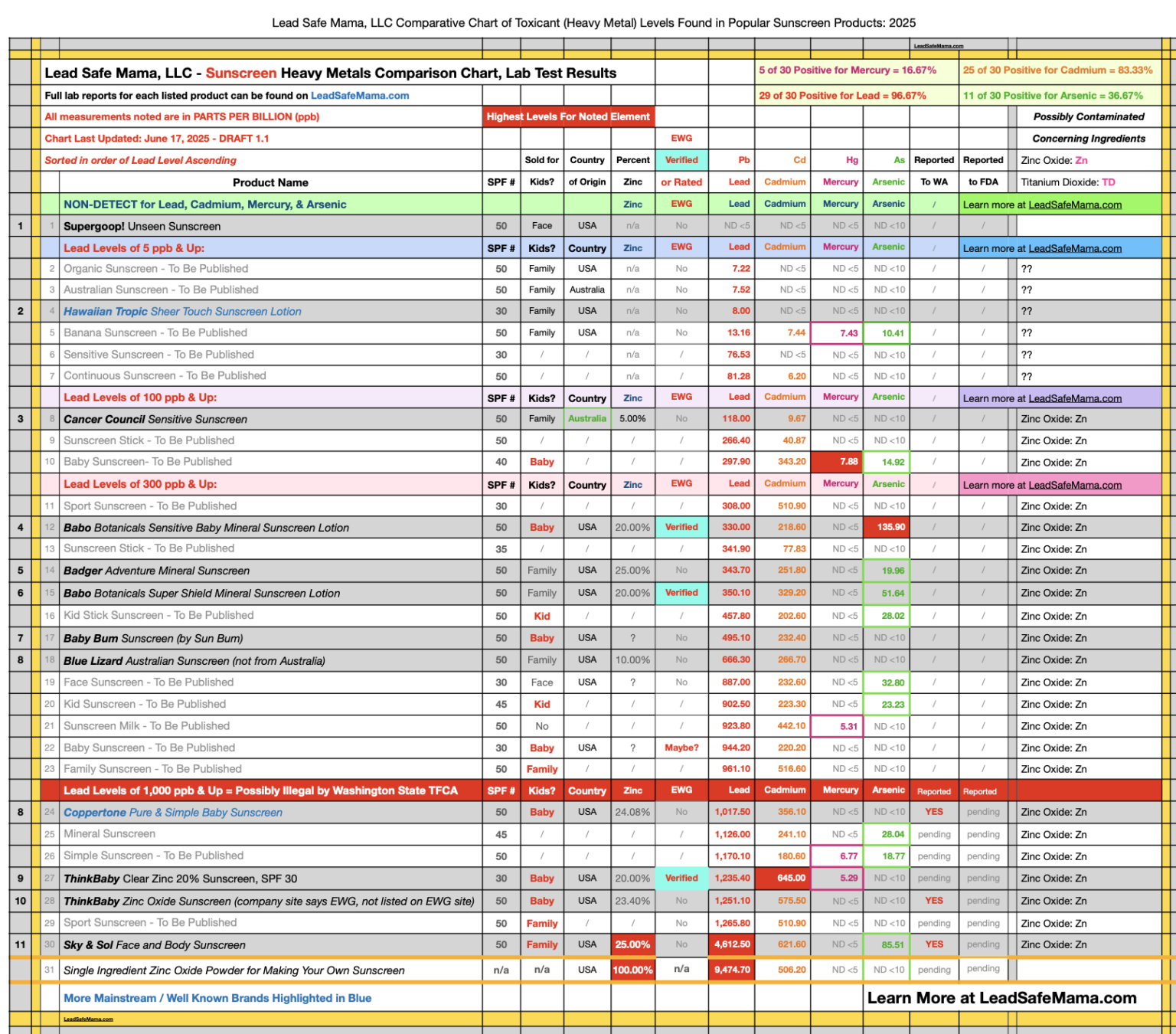 Chart Comparing the Toxicant Profiles of Popular Sunscreen Products