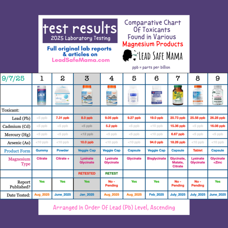 Comparative Chart with Heavy Metal Lab Test Results for Various ...