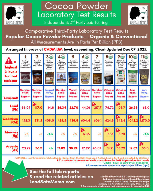 Cocoa Powder Product Comparison Chart